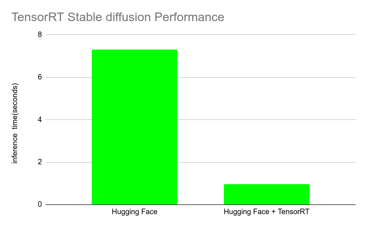 前編: Stable Diffusion を TensorRT で GPU 推論を数倍高速化 - NVIDIA 技術ブログ
