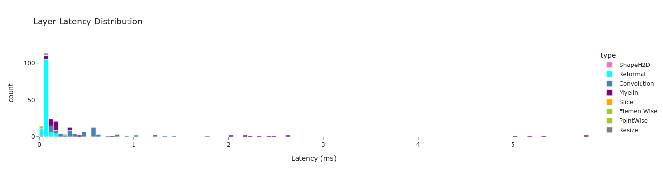 後編: TREx による TensorRT 化した Stable Diffusion モデルの解析 - NVIDIA 技術ブログ