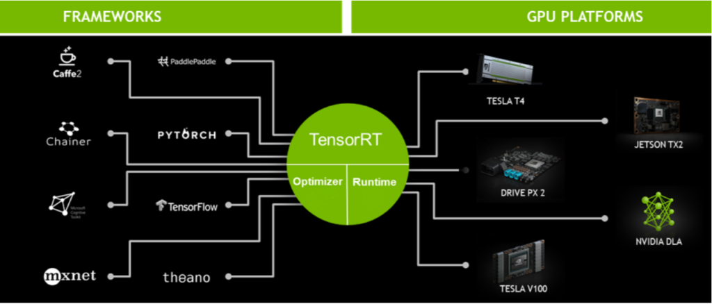 Nvidia Tensorrt Inference 최적화 및 가속화를 위한 Nvidia의 Toolkit Nvidia