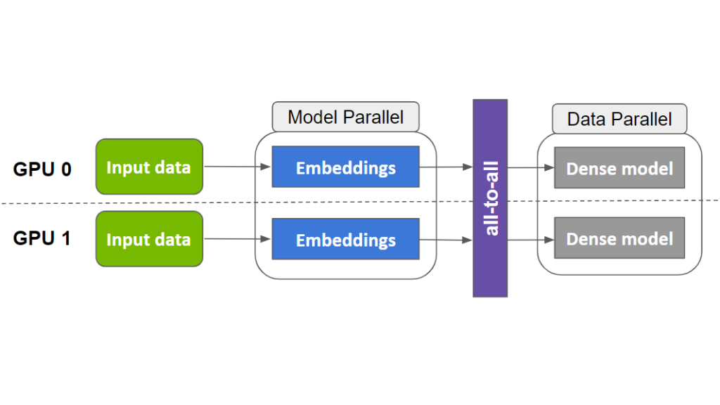 Nvidia Merlin 분산 임베딩으로 손쉽게 테라바이트 규모의 추천 시스템 교육 Nvidia Technical Blog