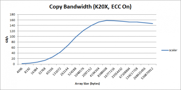 CUDA Pro Tip: Increase Performance with Vectorized Memory Access ...
