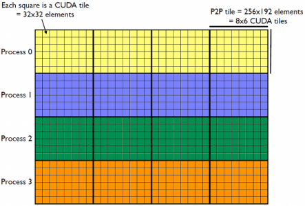 Peer-to-Peer Multi-GPU Transpose in CUDA Fortran (Book Excerpt) | NVIDIA Technical Blog