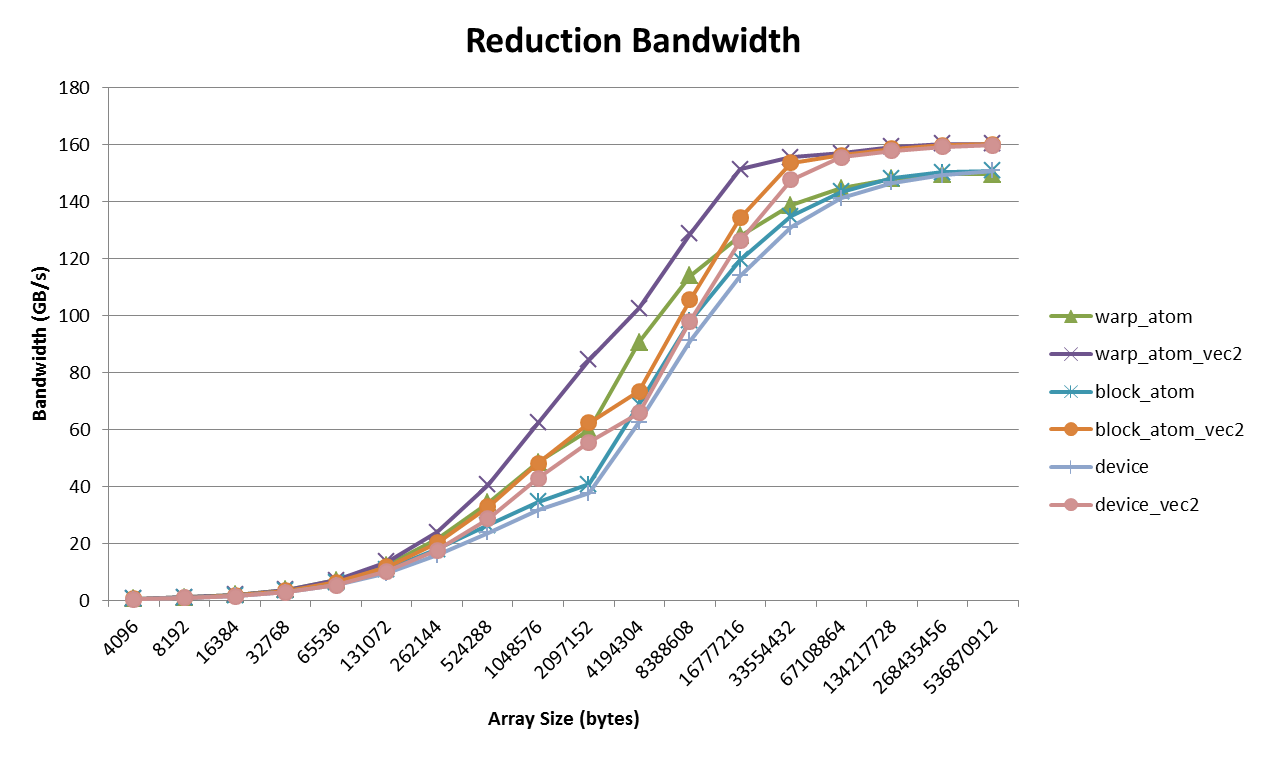 Faster Parallel Reductions on Kepler | NVIDIA Technical Blog