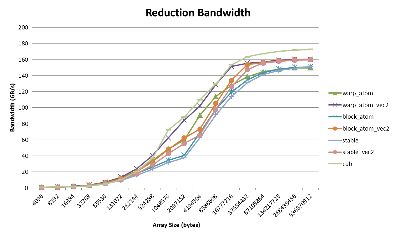Faster Parallel Reductions on Kepler | NVIDIA Technical Blog