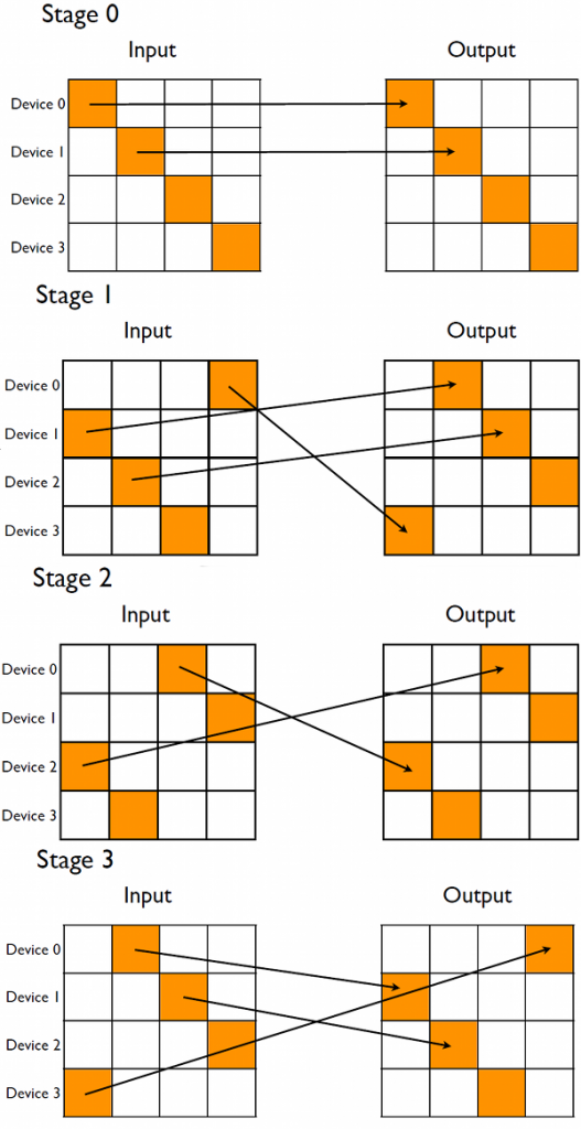 Peer-to-Peer Multi-GPU Transpose in CUDA Fortran (Book Excerpt) | NVIDIA Technical Blog