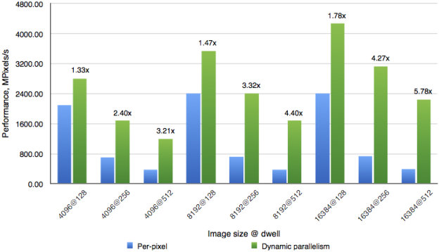 Adaptive Parallel Computation With Cuda Dynamic Parallelism Nvidia Technical Blog