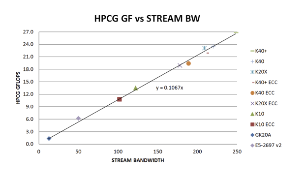 Optimizing the High Performance Conjugate Gradient Benchmark on GPUs ...