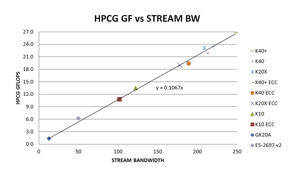 Optimizing the High Performance Conjugate Gradient Benchmark on GPUs | NVIDIA Technical Blog