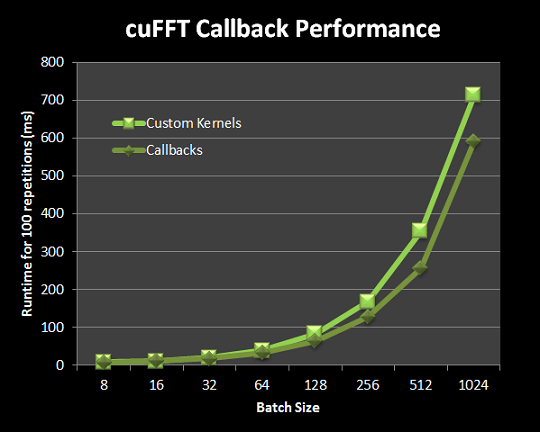 Cuda Pro Tip Use Cufft Callbacks For Custom Data Processing Nvidia