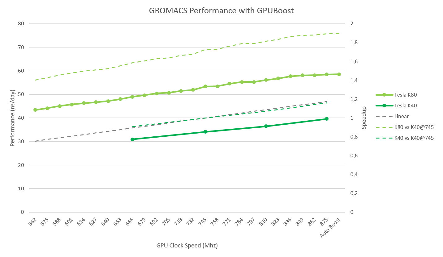 Increase Performance with GPU Boost and K80 Autoboost | NVIDIA ...