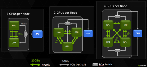 How NVLink Will Enable Faster, Easier Multi-GPU Computing | NVIDIA ... How NVLink Will Enable Faster, Easier Multi-GPU Computing | NVIDIA ...