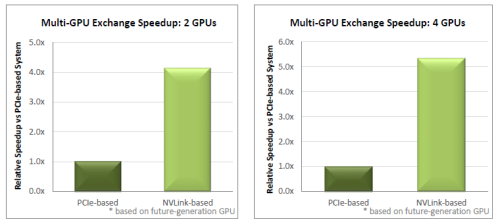 How NVLink Will Enable Faster, Easier Multi-GPU Computing | NVIDIA ... How NVLink Will Enable Faster, Easier Multi-GPU Computing | NVIDIA ...