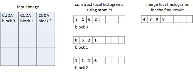 GPU Pro Tip: Fast Histograms Using Shared Atomics on Maxwell | NVIDIA ...