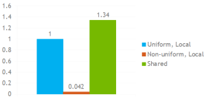 Fast Dynamic Indexing of Private Arrays in CUDA | NVIDIA Technical Blog