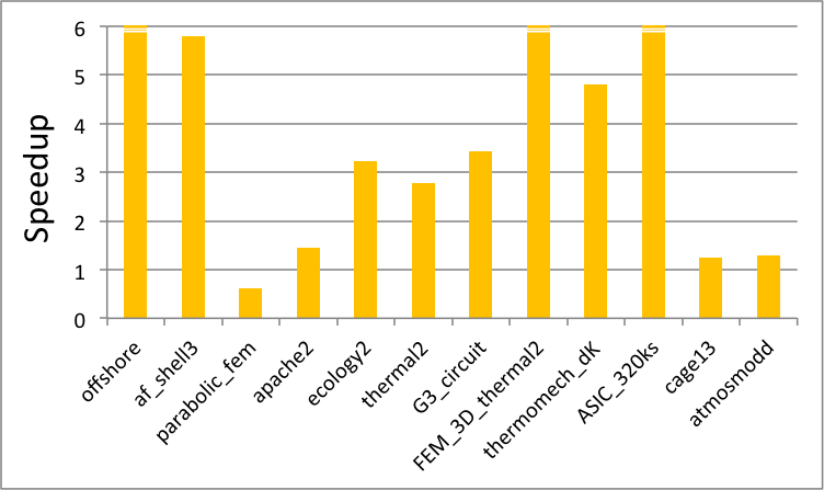 Graph Coloring: More Parallelism for Incomplete-LU Factorization ...