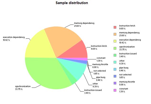 Cuda 75 Pinpoint Performance Problems With Instruction Level Profiling Nvidia Technical Blog