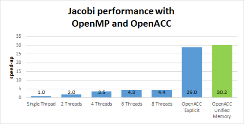 Combine OpenACC and Unified Memory for Productivity and Performance | NVIDIA Technical Blog