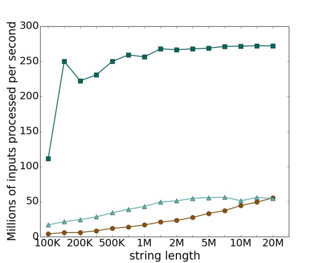 Cutting Edge Parallel Algorithms Research With Cuda Nvidia Technical Blog