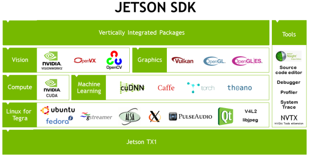 NVIDIA Jetson TX1 Supercomputer-on-Module Drives Next Wave of Autonomous Machines | NVIDIA ...