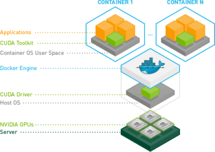 NVIDIA Docker: GPU Server Application Deployment Made Easy | NVIDIA ...