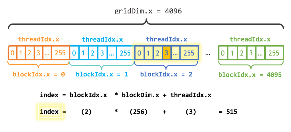 An Even Easier Introduction to CUDA (Updated) | NVIDIA Technical Blog
