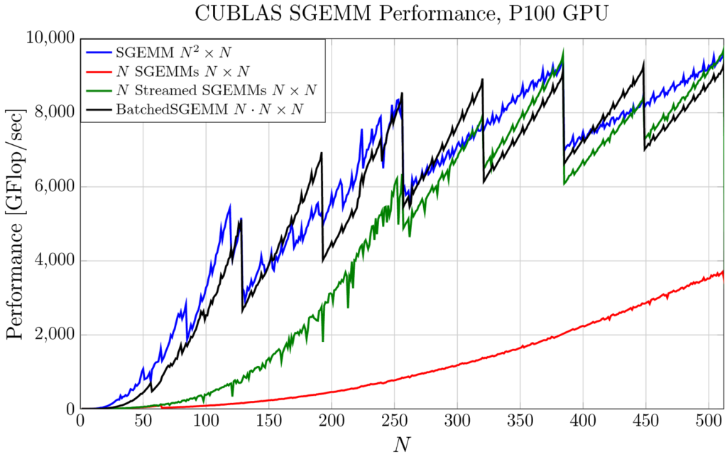 Pro Tip: cuBLAS Strided Batched Matrix Multiply | NVIDIA Technical Blog Pro Tip: cuBLAS Strided Batched Matrix Multiply | NVIDIA Technical Blog