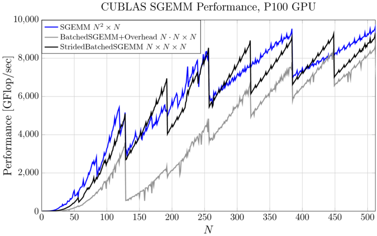 Pro Tip: cuBLAS Strided Batched Matrix Multiply | NVIDIA Technical Blog