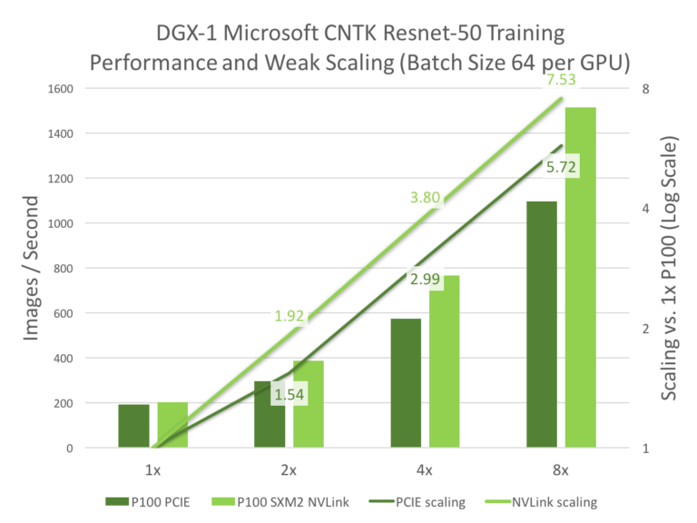 NVIDIA DGX-1: The Fastest Deep Learning System | NVIDIA Technical Blog
