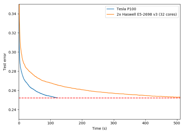 Gradient Boosting, Decision Trees and XGBoost with CUDA | NVIDIA ...
