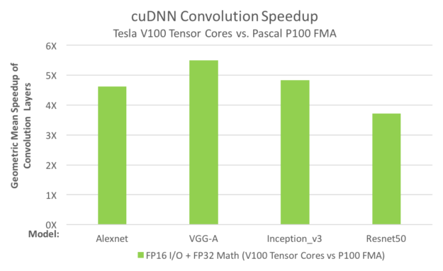Programming Tensor Cores in CUDA 9 | NVIDIA Technical Blog Programming Tensor Cores in CUDA 9 | NVIDIA Technical Blog