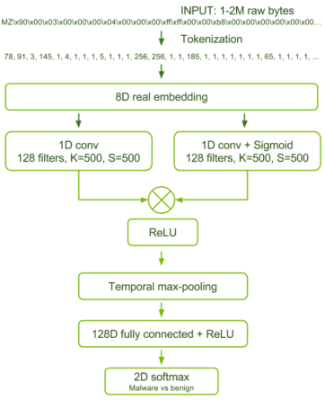 Malware Detection in Executables Using Neural Networks | NVIDIA ...