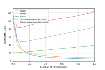 CUDA Pro Tip: Optimized Filtering with Warp-Aggregated Atomics | NVIDIA ...