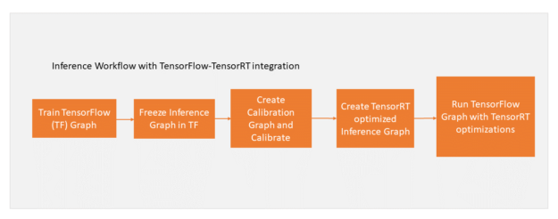 Tensorrt Integration Speeds Up Tensorflow Inference Nvidia Technical Blog