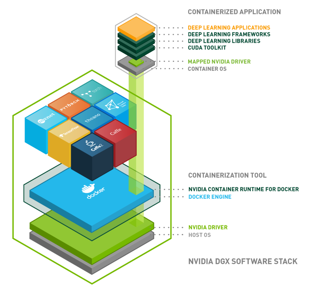 Enabling GPUs in the Container Runtime Ecosystem | NVIDIA Technical Blog Enabling GPUs in the Container Runtime Ecosystem | NVIDIA Technical Blog