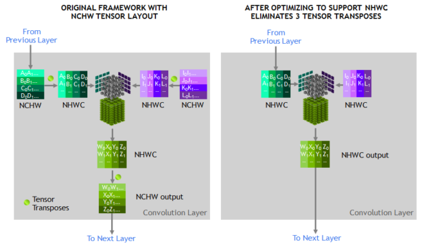 Volta Tensor Core GPU Achieves New AI Performance Milestones | NVIDIA ...