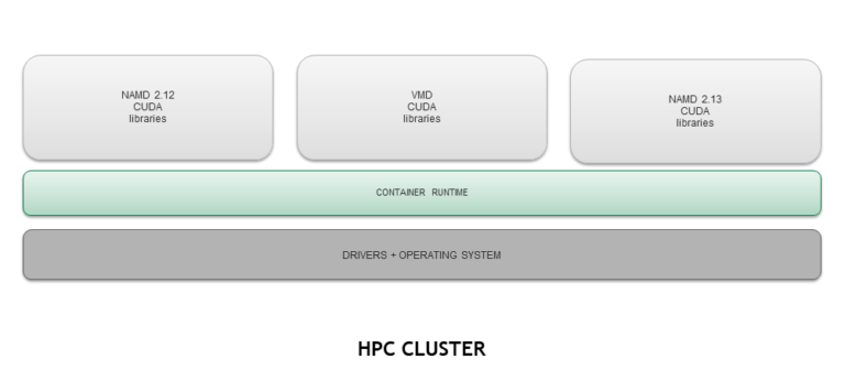 Docker Compatibility with Singularity for HPC | NVIDIA Technical Blog