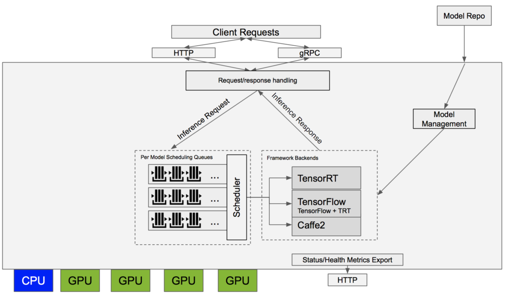 NVIDIA Triton Inference Server Boosts Deep Learning Inference | NVIDIA ...