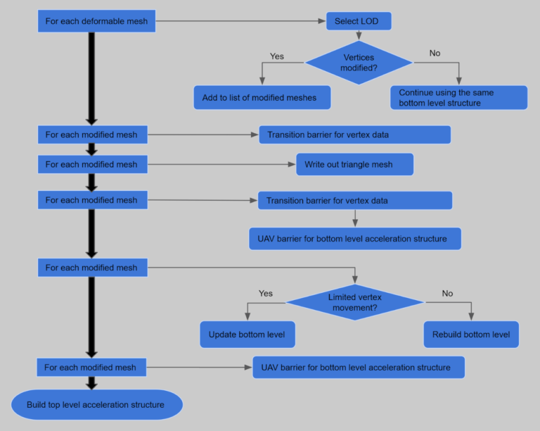 Effectively Integrating RTX Ray Tracing into a Real-Time Rendering Engine | NVIDIA Technical Blog