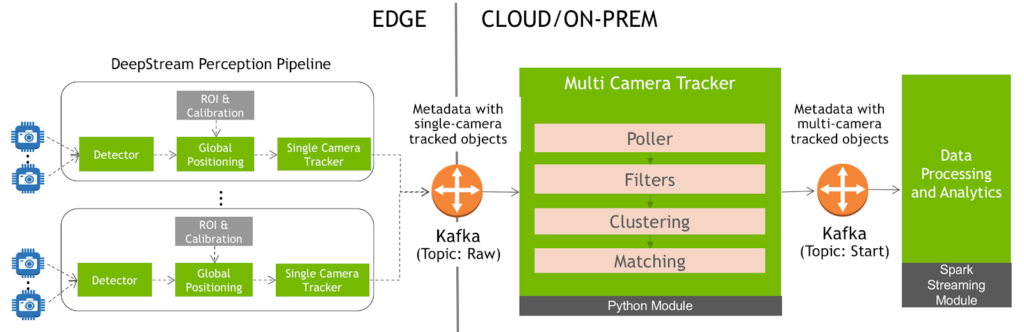 Multi-Camera Large-Scale Intelligent Video Analytics with DeepStream ...