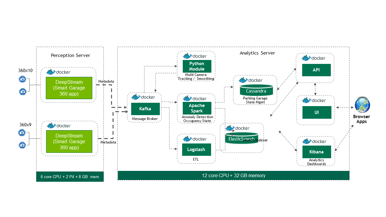 Multi-Camera Large-Scale Intelligent Video Analytics with DeepStream ...