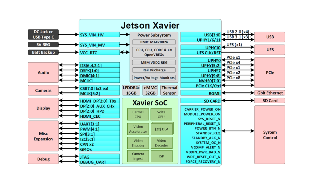 NVIDIA Jetson AGX Xavier Delivers 32 TeraOps for New Era of AI in Robotics | NVIDIA Technical Blog