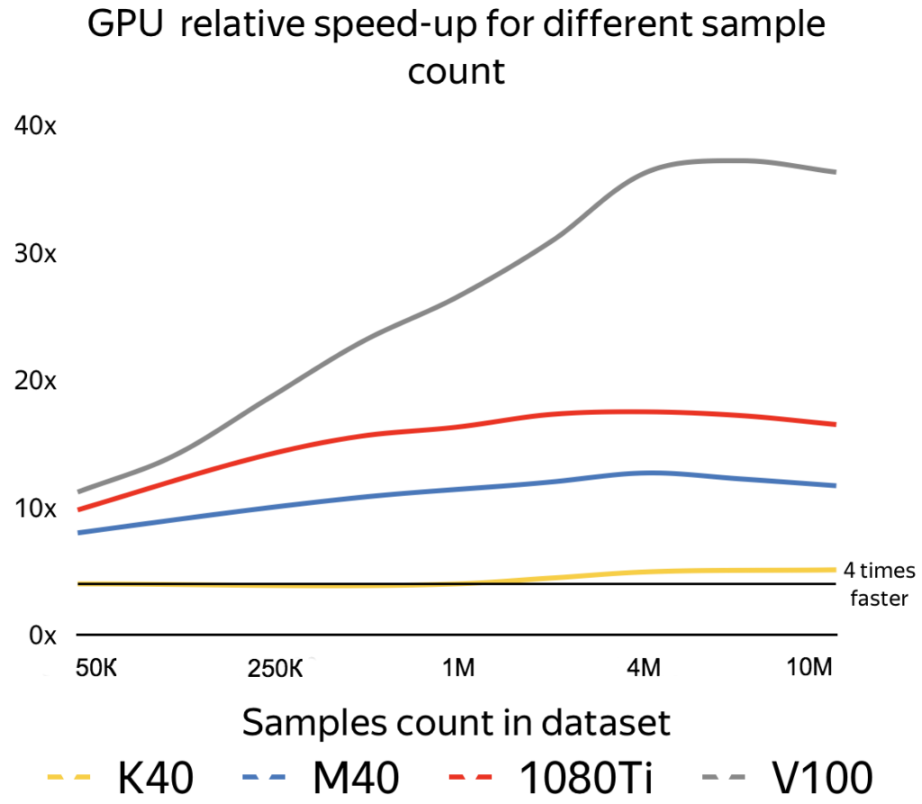CatBoost Enables Fast Gradient Boosting on Decision Trees Using GPUs | NVIDIA Technical Blog