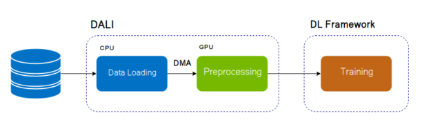 Fast AI Data Preprocessing with NVIDIA DALI | NVIDIA Technical Blog
