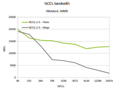 Massively Scale Your Deep Learning Training with NCCL 2.4 | NVIDIA ...