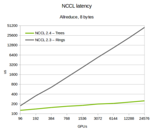 Massively Scale Your Deep Learning Training with NCCL 2.4 | NVIDIA ...