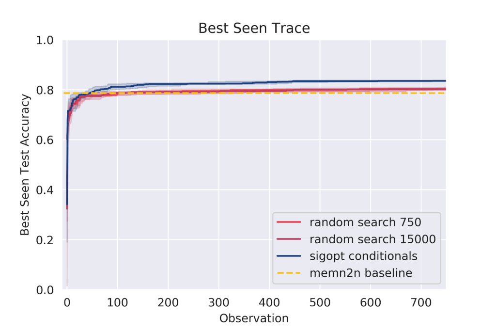 Optimizing End-to-End Memory Networks Using SigOpt and GPUs | NVIDIA Technical Blog