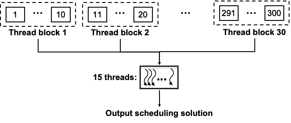 GPU-Based Design to Achieve 100µs Scheduling for 5G NR | NVIDIA ...