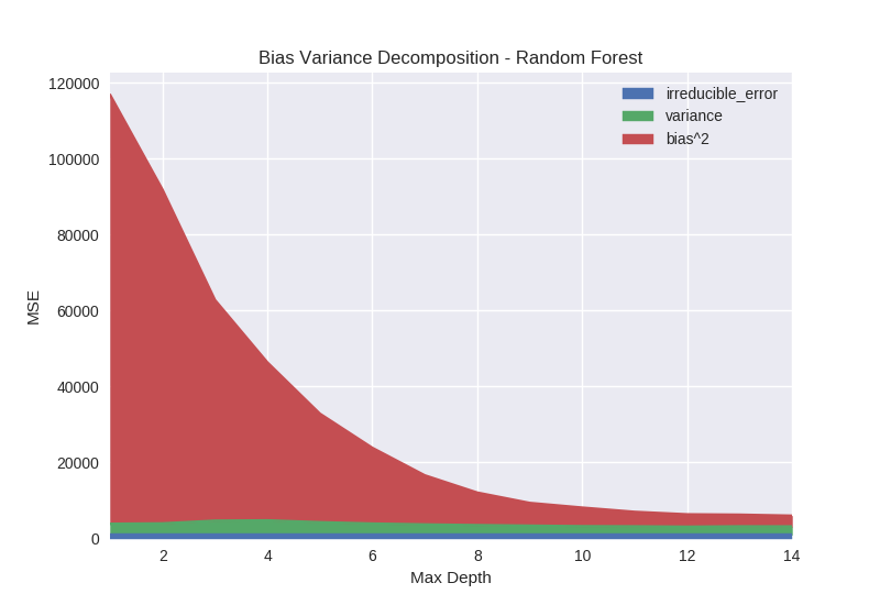 Bias Variance Decompositions using XGBoost | NVIDIA Technical Blog