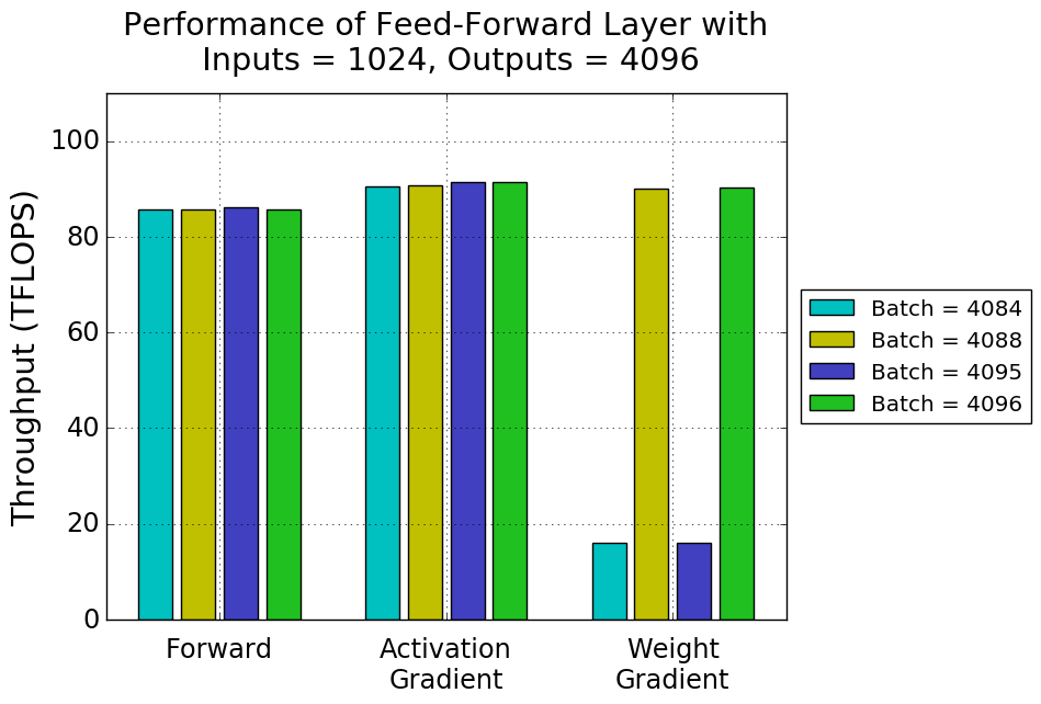 Tips For Optimizing Gpu Performance Using Tensor Cores Nvidia Technical Blog