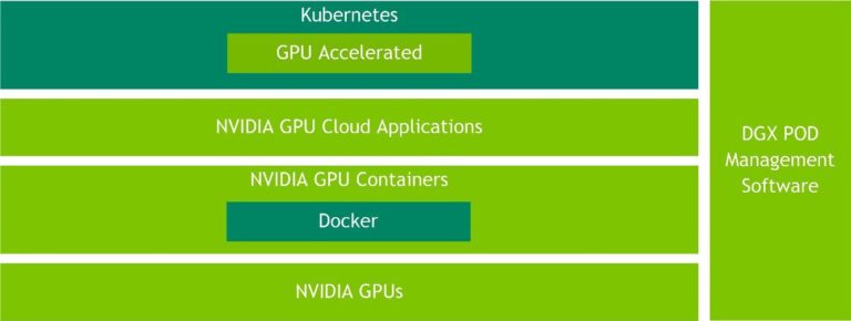 NVIDIA DGX SuperPOD Delivers World Record Supercomputing to Any ...